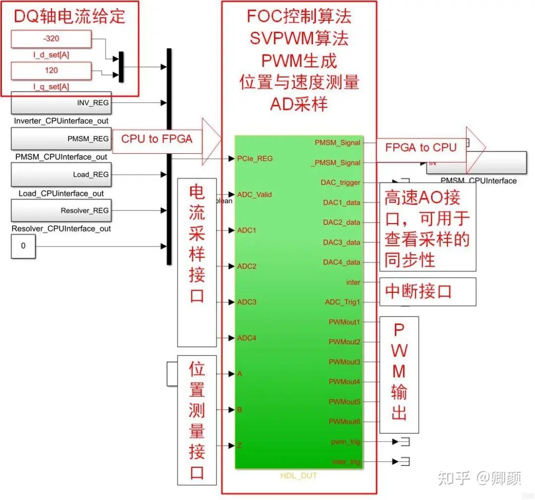 基于Speedgoat FPGA板卡的 兆赫兹开关频率PMSM控制算法的开发与验证 - 知乎