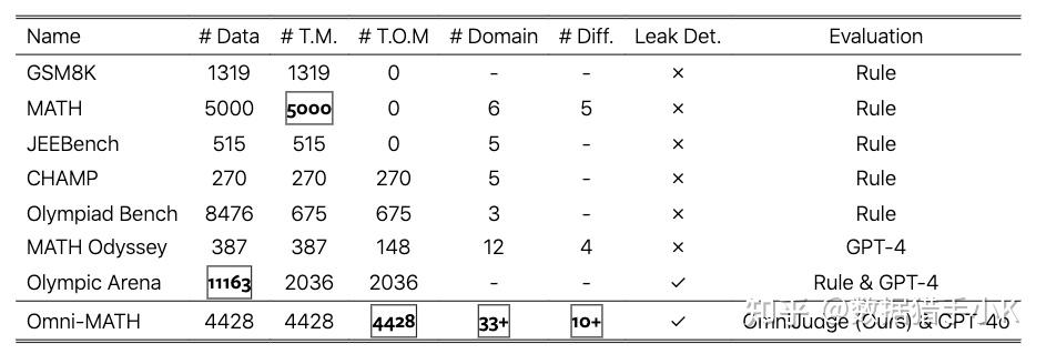 Omni-MATH数据集：超过33个子领域的通用奥林匹克级别的数学数据集. - 知乎