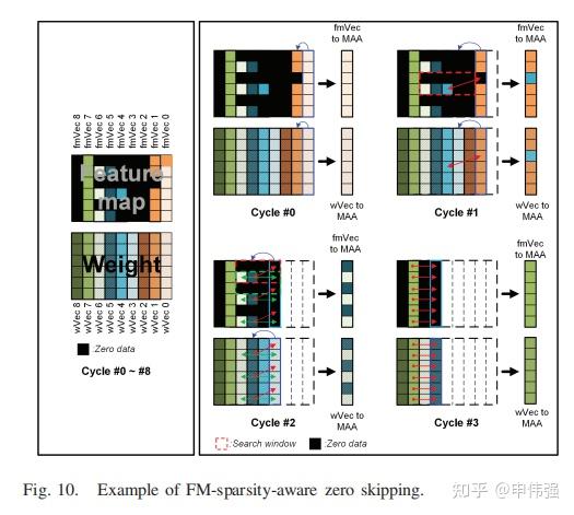 一个多模式多精度8K-MAC NPU架构（三星） - 知乎