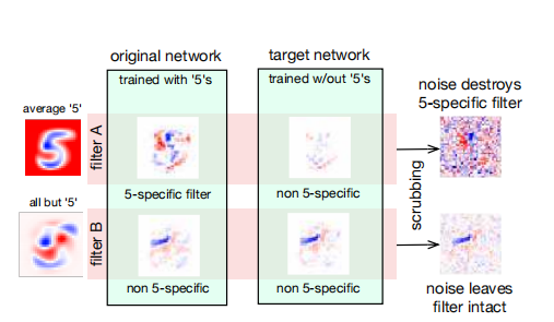 【Python实现机器遗忘算法】复现2020年顶会CVPR算法Selective Forgetting - 知乎
