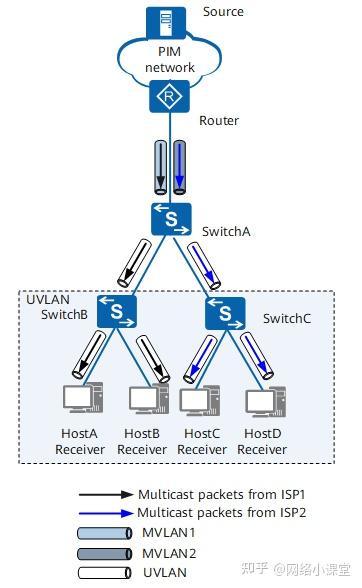 组播VLAN、为什么会有组播VLAN，组播VLAN有哪几种实现方式？ - 知乎
