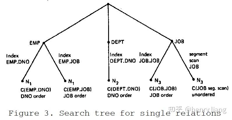 Access Path Selection in a Relational Database Management System - 知乎