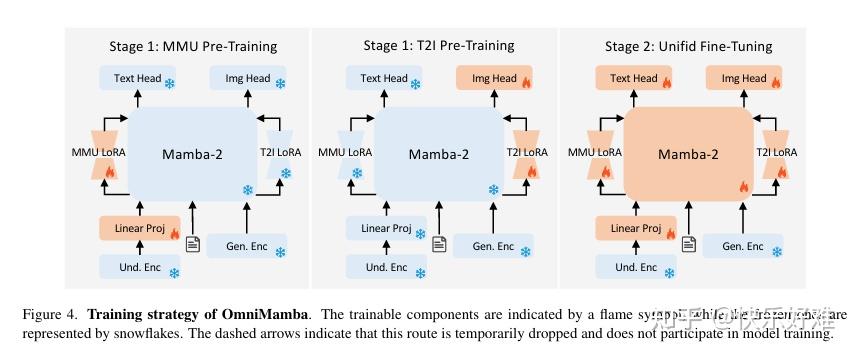 arXiv '2025|华中科大：OmniMamba：通过状态空间模型实现高效统一的多模态理解与生成 - 知乎