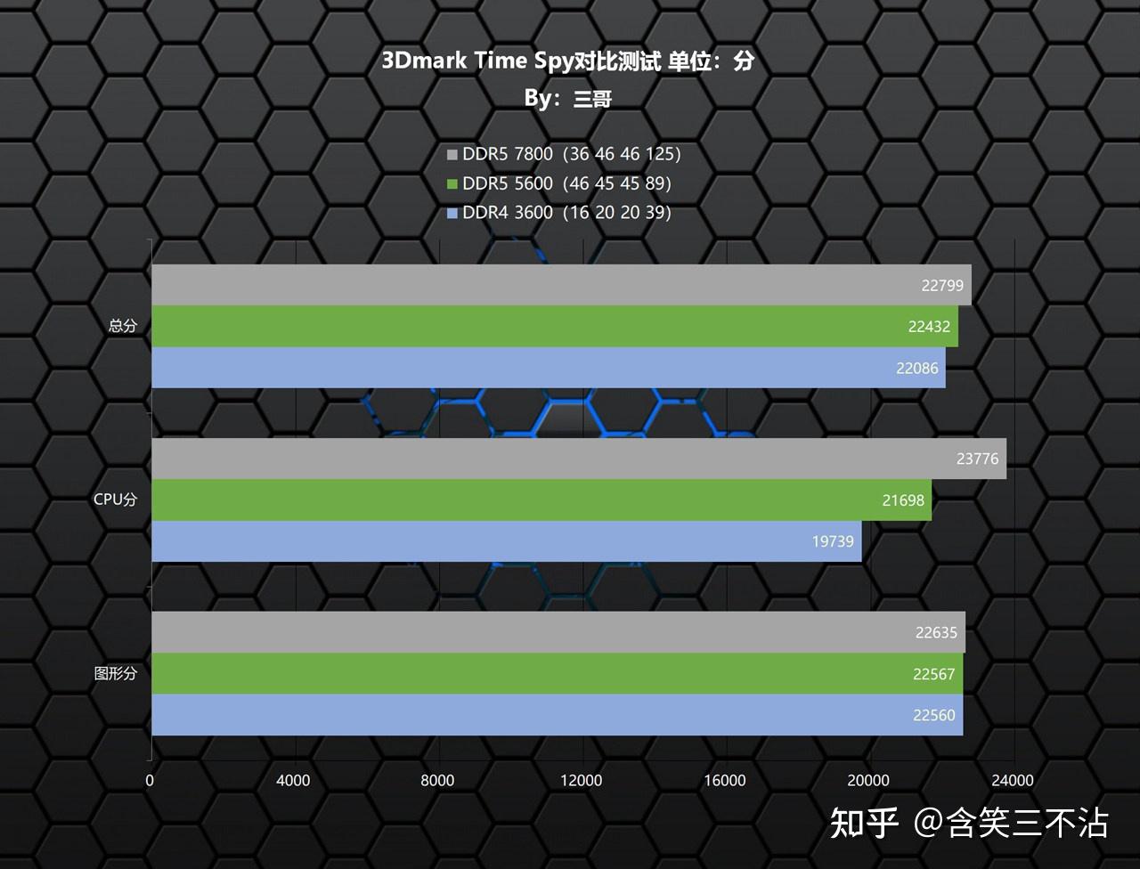 DDR4,3600的内存跟DDR5，6000的内存差别大吗？ - 知乎