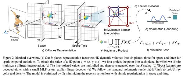 论文随记|K-Planes: Explicit Radiance Fields in Space, Time, and Appearance - 知乎