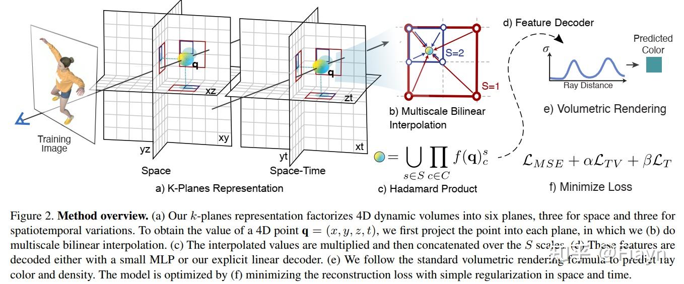 论文随记|K-Planes: Explicit Radiance Fields in Space, Time, and Appearance - 知乎