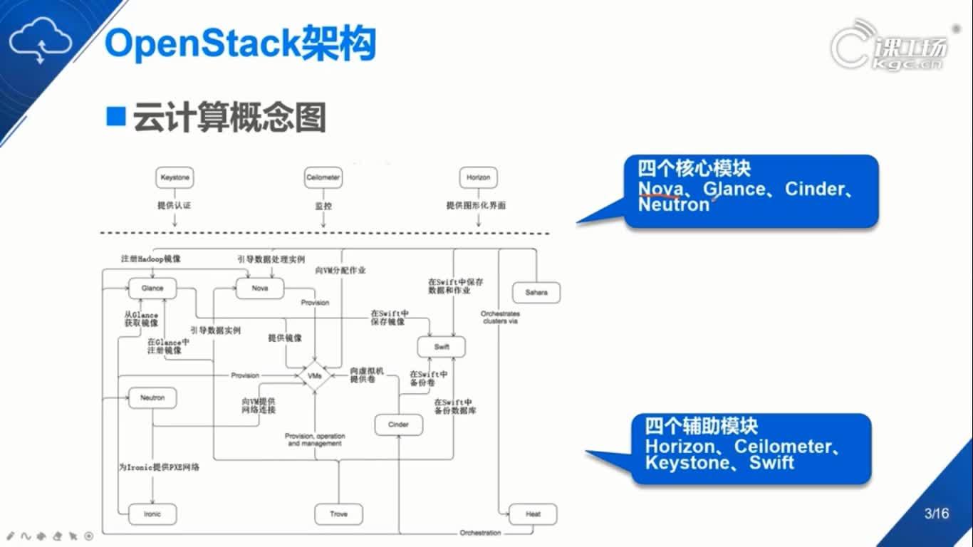 课工场教育：5G云计算学习——云原生平台实战（2-1）：OpenStack常见模块详解（OpenStack架构及Horizon控制面板模块介绍） - 知乎