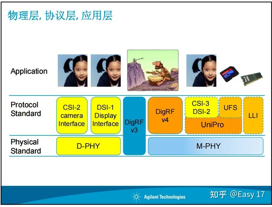 MIPI的测试解决方案 - 知乎