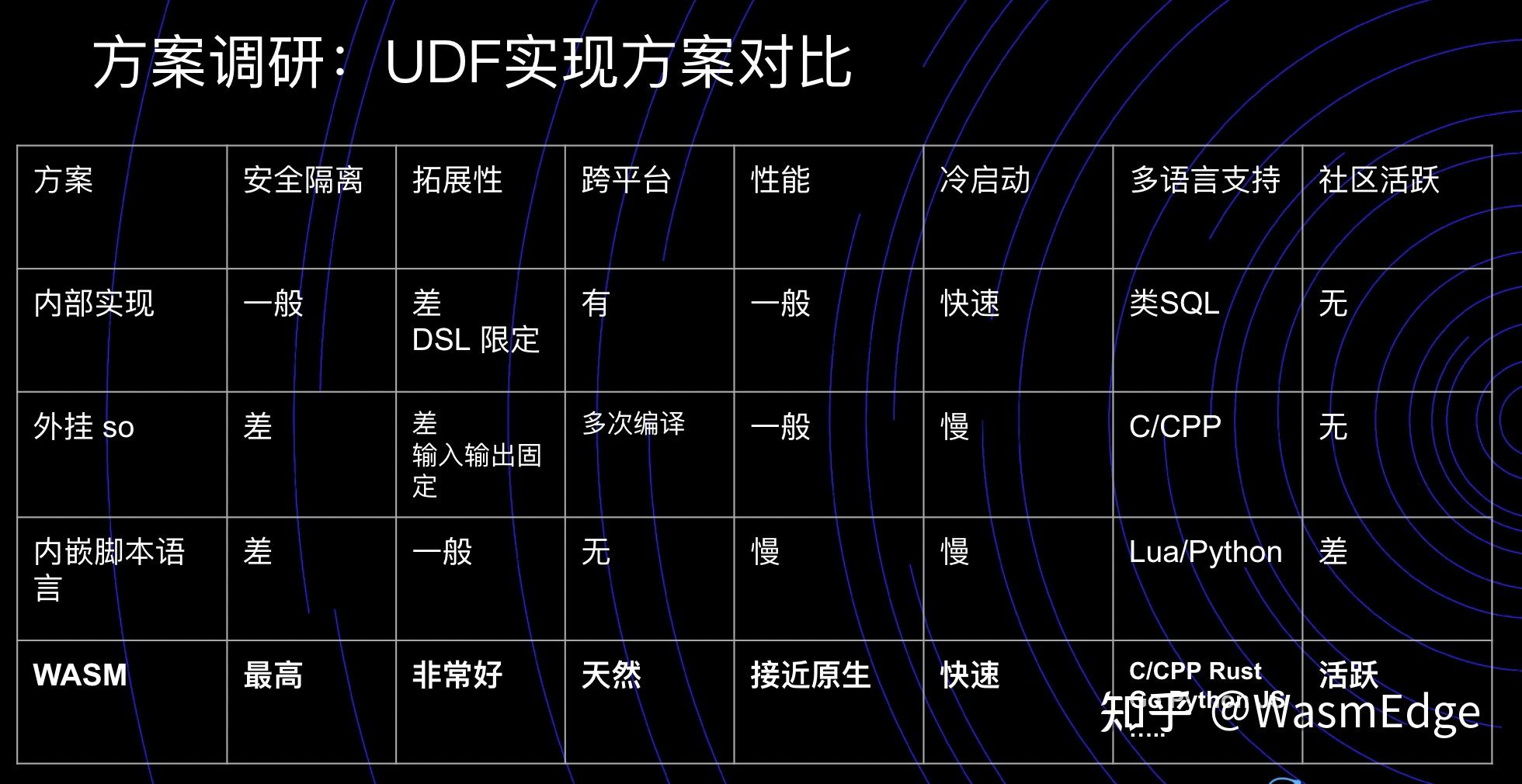 为什么以及如何用 Wasm 为数据库添加 UDF 功能 - 知乎