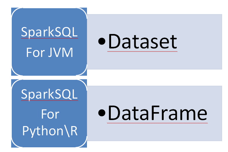 SparkSQL-第二章：SparkSQL 概述 - 知乎