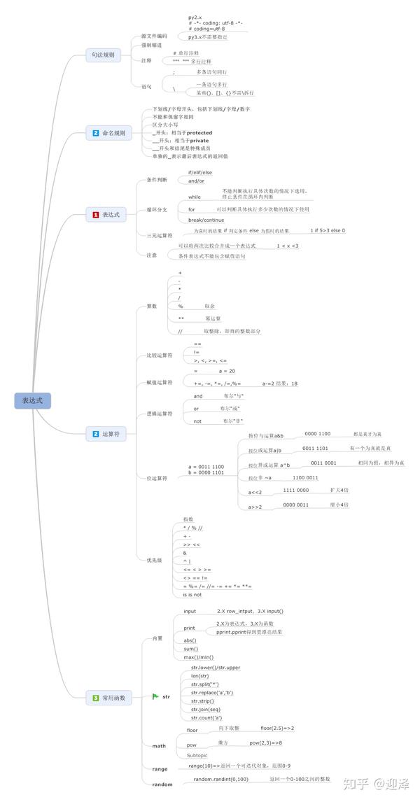 Python复习总结 知乎 7276