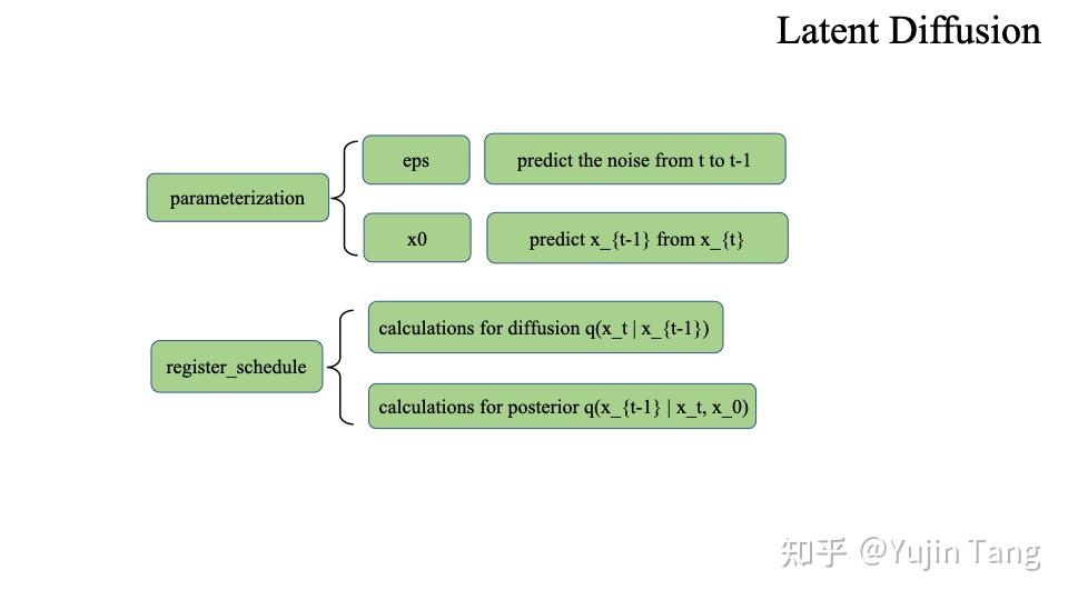 23.12.04 | PreDiff代码学习（一）之Latent Diffusion - 知乎