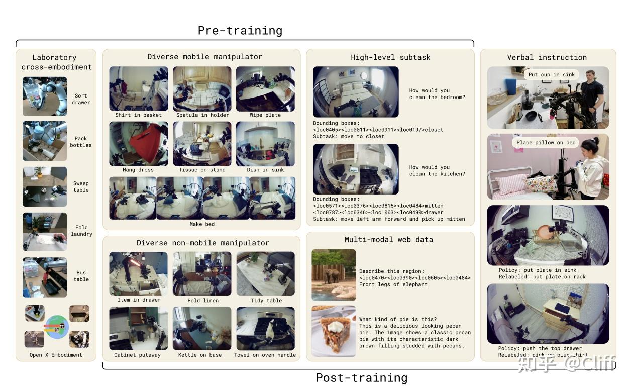 π0.5: a Vision-Language-Action Model with Open-World Generalization - 知乎