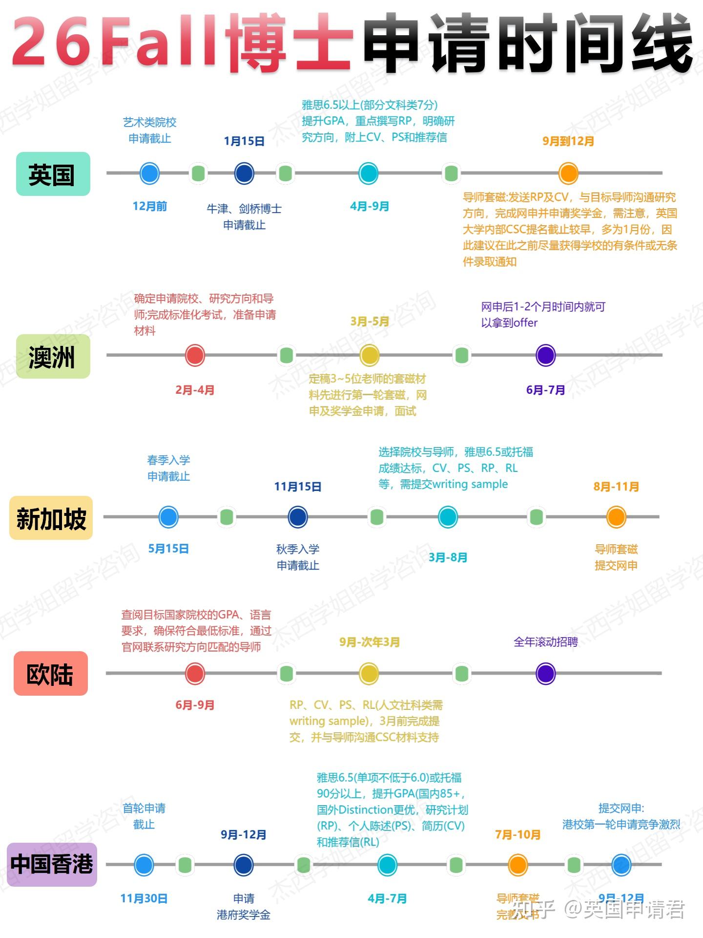 26Fall全奖博士申请时间线（英澳新欧陆HK） - 知乎