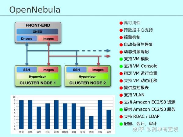 虚拟化管理软件比较(Eucalyptus, OpenNebula, OpenStack, OpenQRM,XenServer, Oracle VM, CloudStack,ConVirt) - 知乎