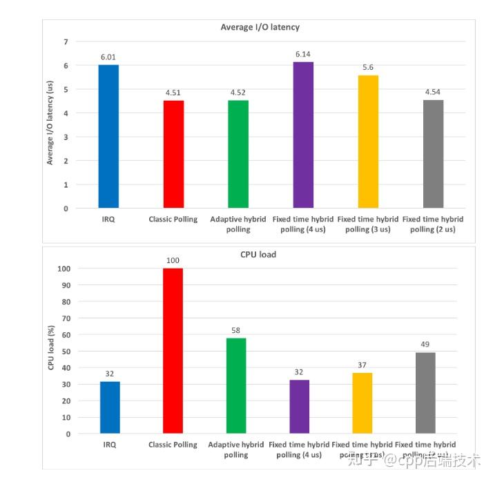 【linux】五种IO模型之高性能IO技术详解 - 知乎