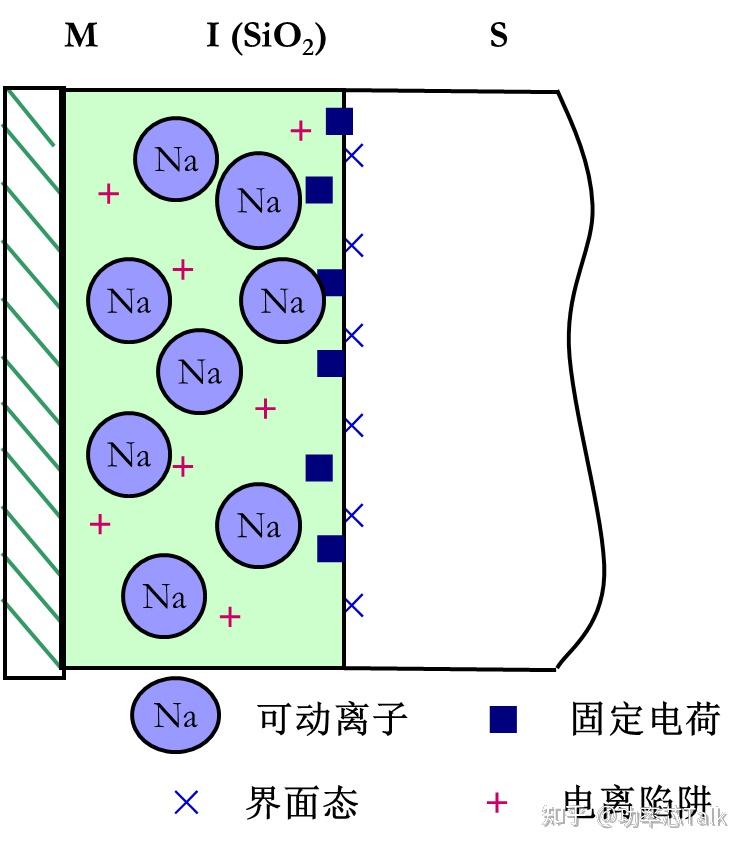 半导体物理与器件笔记（二十九）——Si-SiO2系统的性质 - 知乎