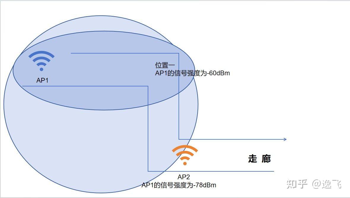 ac+ap能和mesh混合组网实现无缝漫游吗？ - 知乎