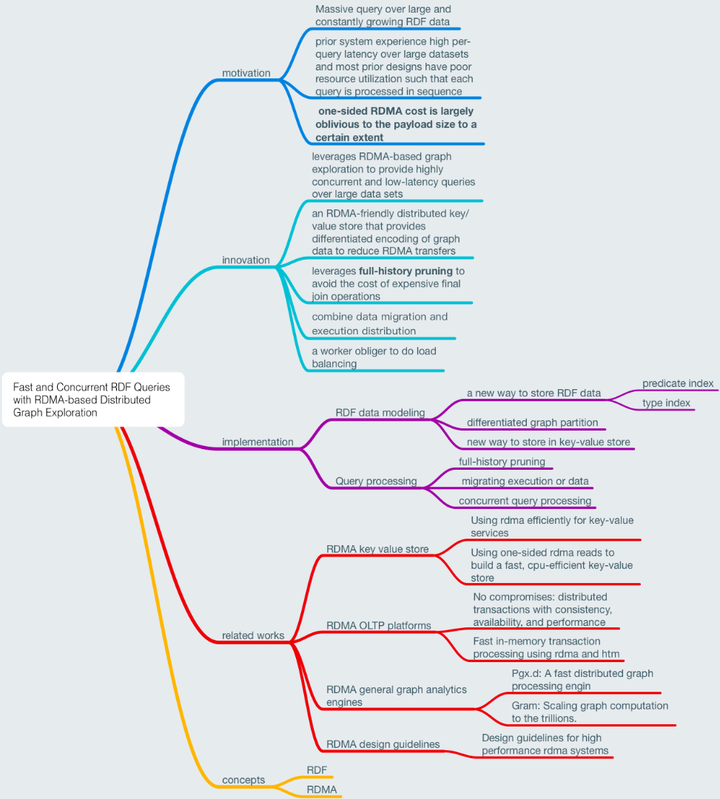 [OSDI 2016'] Fast and Concurrent RDF Queries with RDMA-based Distributed Graph Exploration - 知乎