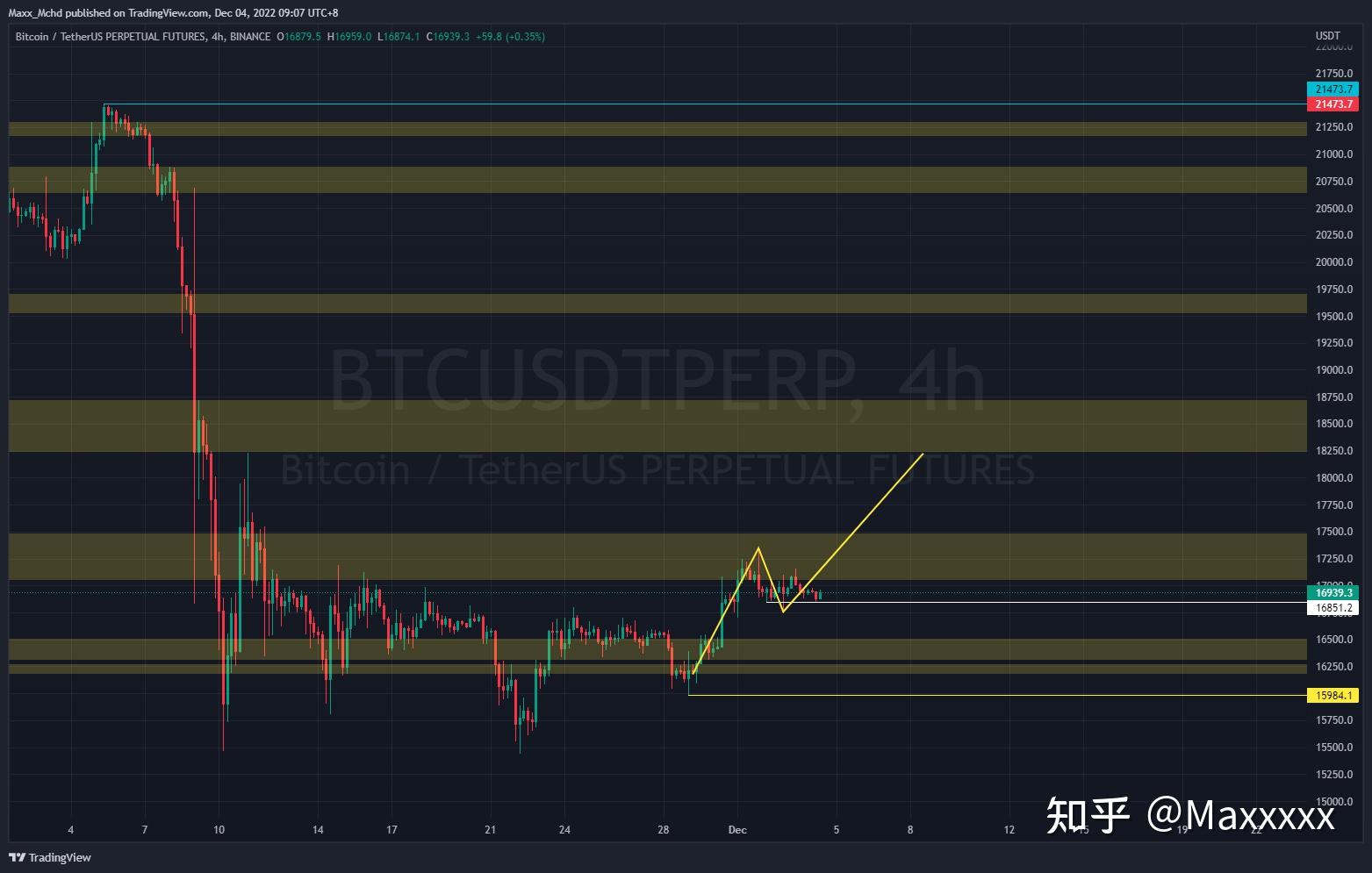 BTC中短线走势及之于中长线研判（1d-4h-1h） 20221204 - 知乎