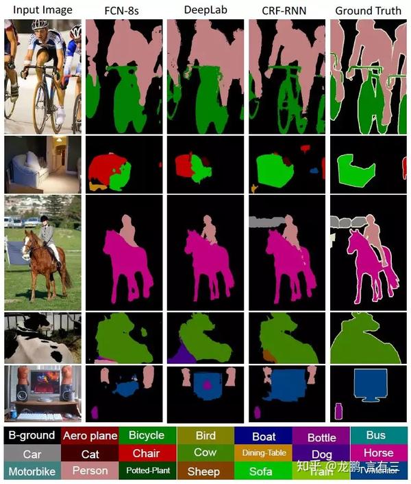 【图像分割模型】以RNN形式做CRF后处理—CRFasRNN - 知乎