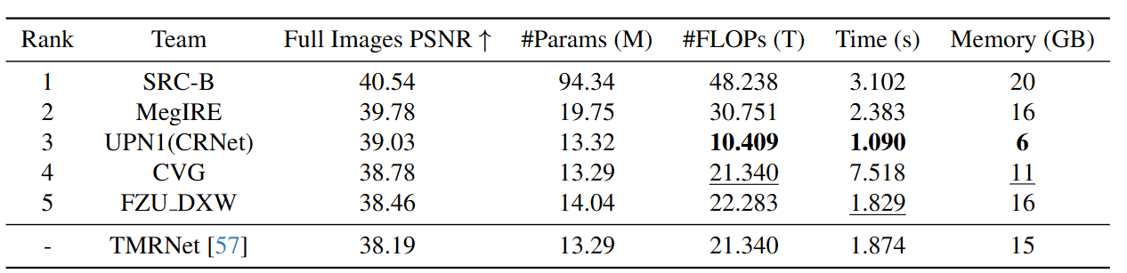 【CVPR2024】CRNet: A Detail-Preserving Network for Unified Image Restoration and Enhancement Task - 知乎