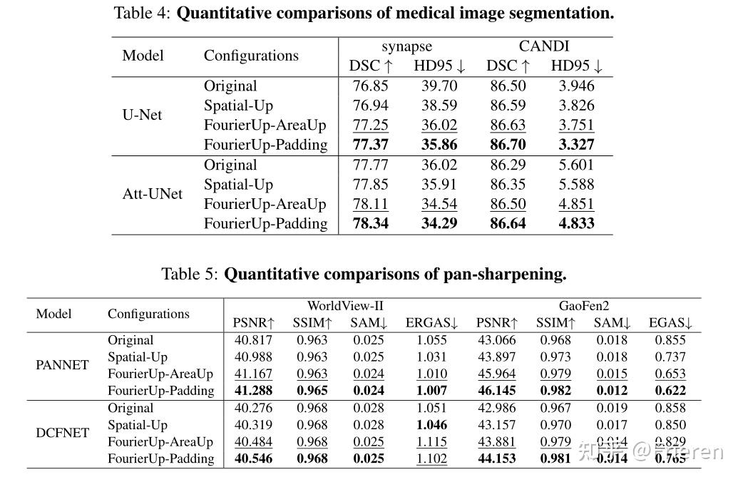 傅里叶上采样方法——Deep Fourier Up-Sampling 论文简析 - 知乎