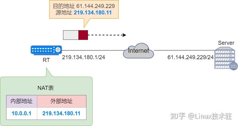 一文带大家，彻底了解，NAT技术 - 知乎