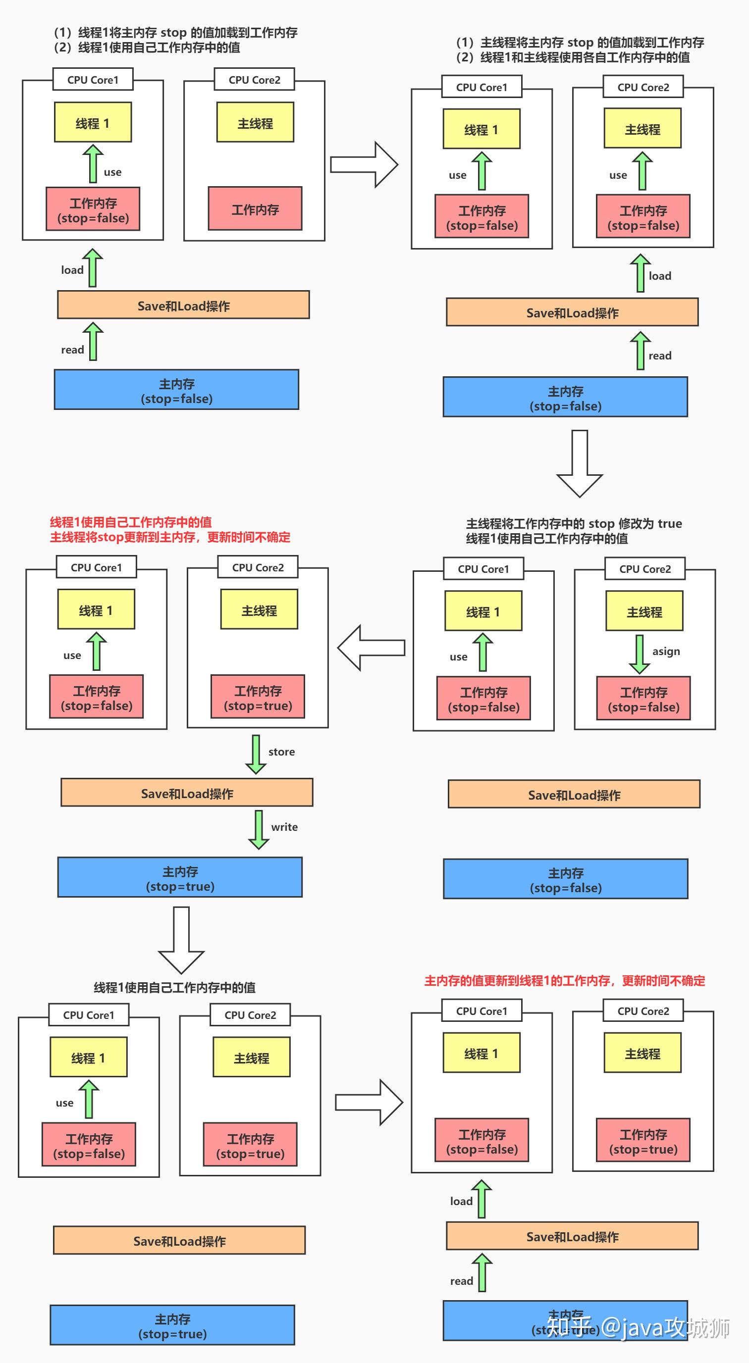 Volatile的正确使用姿势 知乎