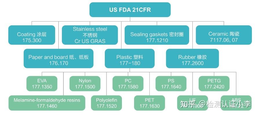 美国FDA食品级测试标准法规 - 知乎