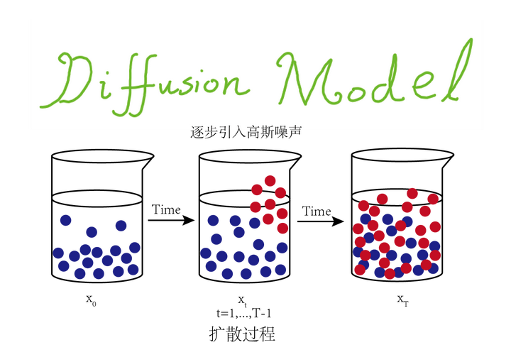 Diffusion Model 扩散模型-[通俗易懂+代码讲解]（一） - 知乎