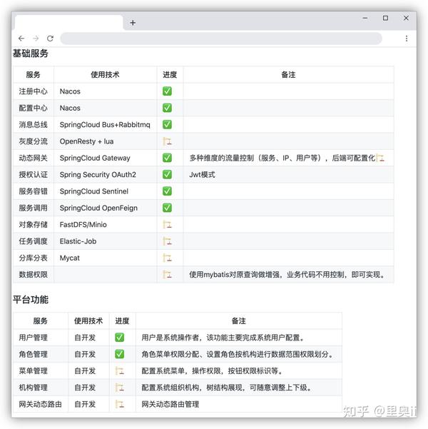 13个优质的 SpringBoot 、SpringCloud实战项目推荐！太强了！ - 知乎
