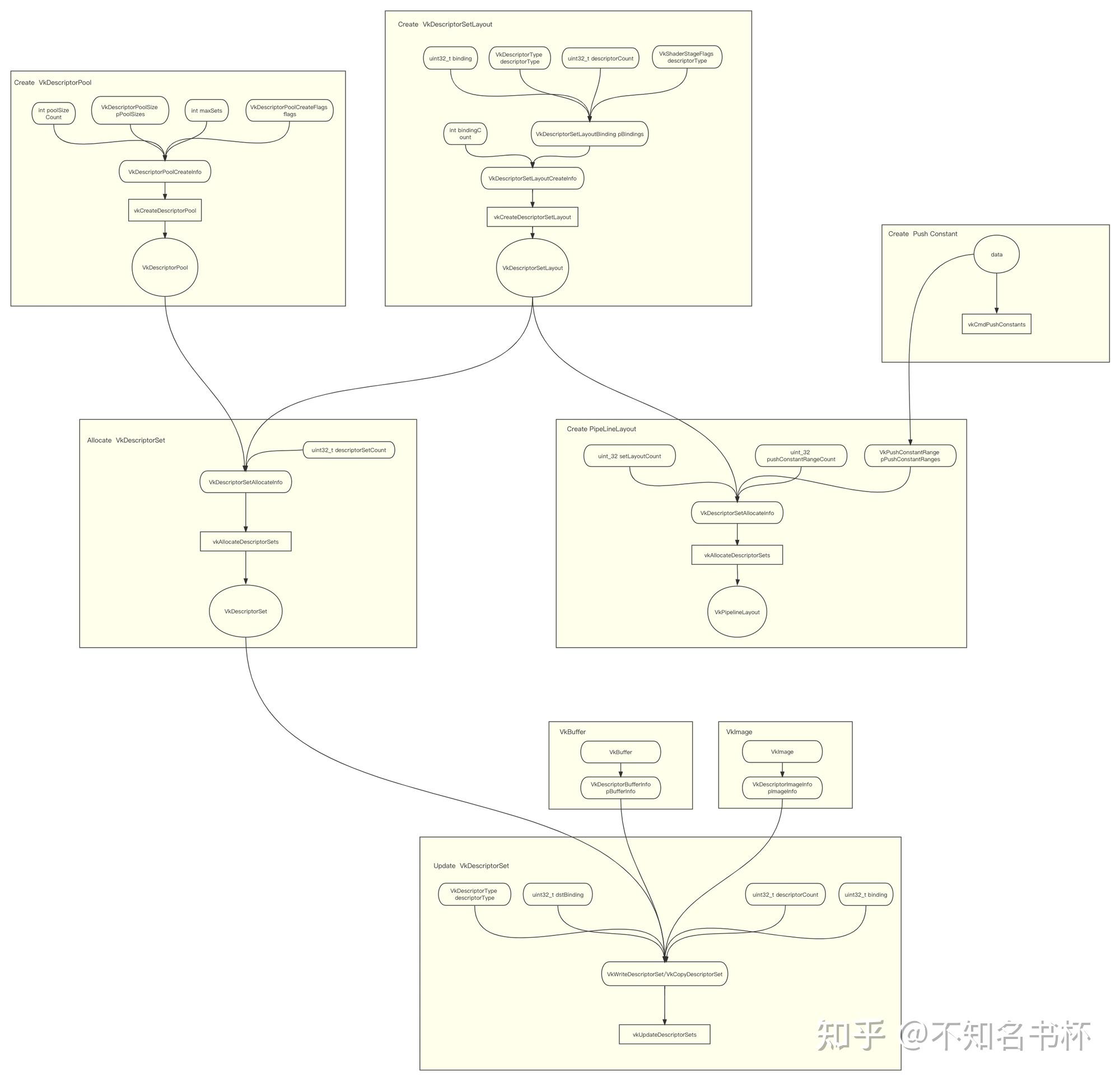 理解Vulkan资源绑定(Resource Binding) - 知乎