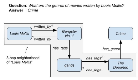 ACL2020 | 基于Knowledge Embedding的多跳知识图谱问答 - 知乎
