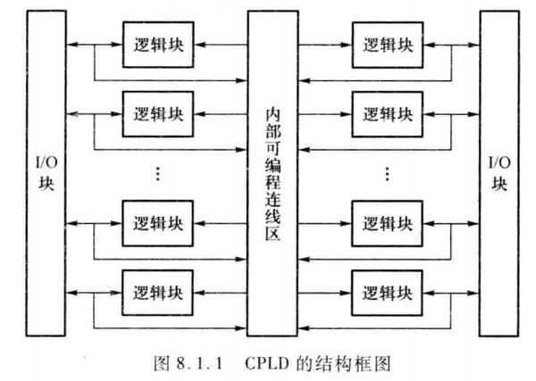 第八章·CPLD和FPGA - 知乎