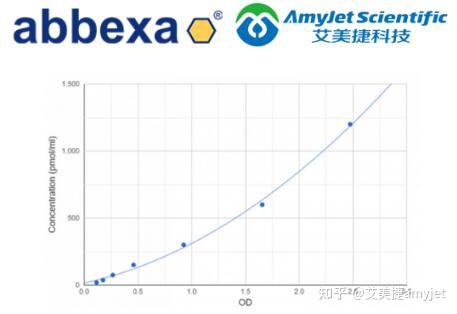 糖化白蛋白研究丨艾美捷 Abbexa ELISA试剂盒来助力！ - 知乎