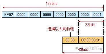 IPv6简单走两步—认识认识IPv6地址 - 知乎