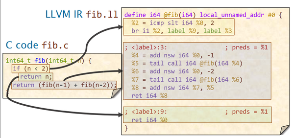 【MIT 6.172笔记】Lecture 5: LLVM 入门——从C到汇编指令 - 知乎