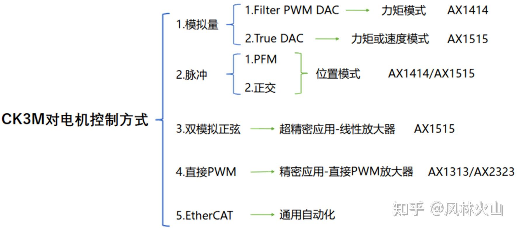 PMAC基础（一） - 知乎