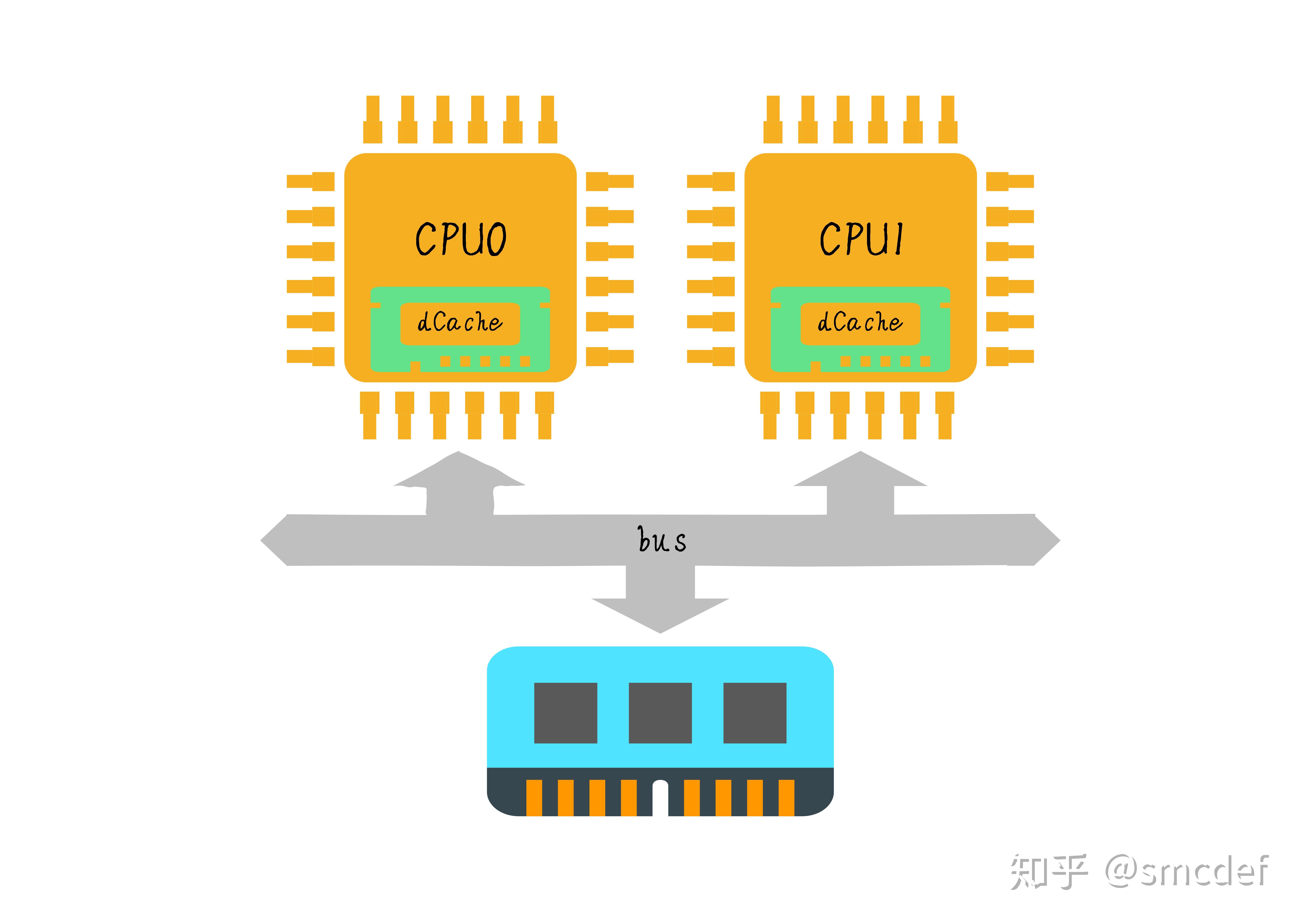多核Cache一致性 - 知乎
