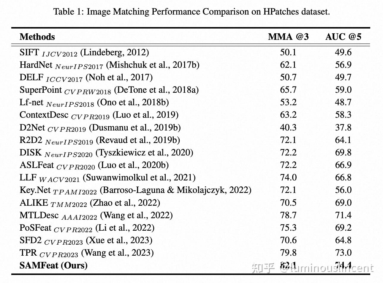 SAMFeat通过SAM大模型学习局部特征匹配 - 知乎