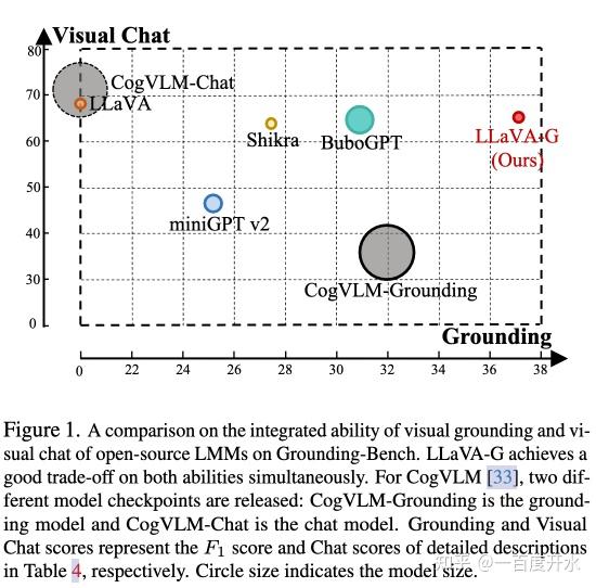vllm系列(2) - LLaVA-Grounding：数据-模型-评测三个方向的努力 - 知乎