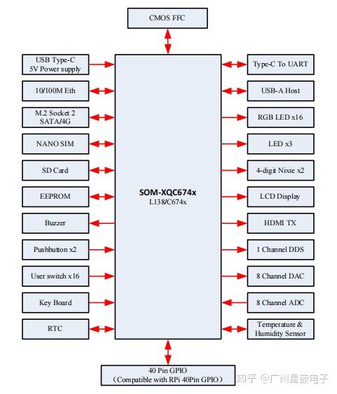 Xines广州星嵌 TI C6000 DSP教学实验箱 TMS320C6748 - 知乎