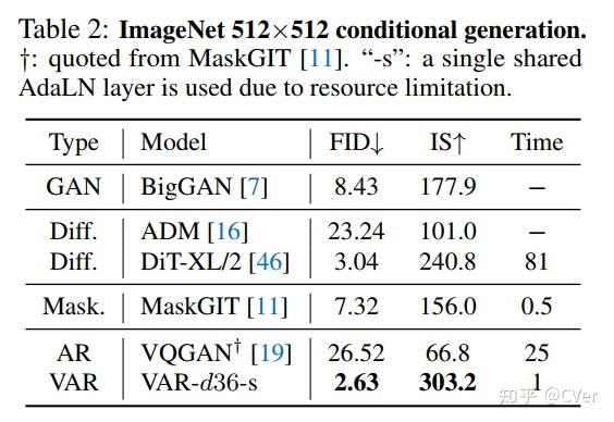 超越扩散！视觉自回归建模来了！VAR：新一代视觉生成范式 - 知乎