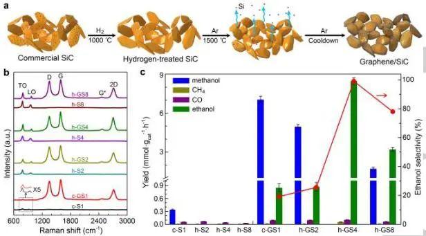 Angew.：选择性超过99%！石墨烯/碳化硅将CO2高选择性光电还原为C2H5OH - 知乎