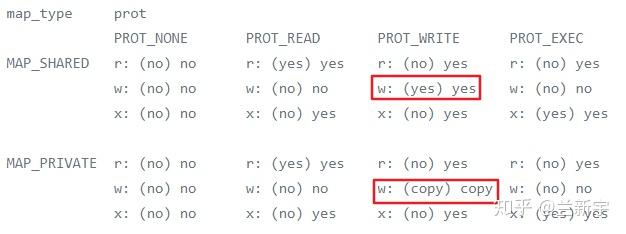 Linux中的mmap映射 [二] - 知乎