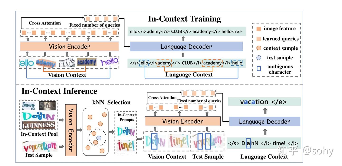 Multi-modal In-Context Learning Makes an Ego-evolving Scene Text Recognizer - 知乎