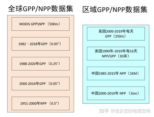 常用的NPP、GPP数据集介绍与下载教程 - 知乎