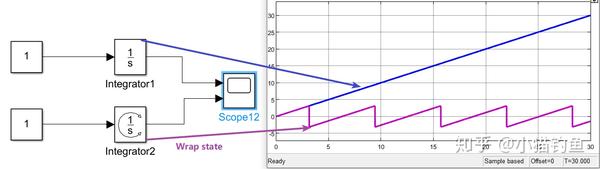 又见Simulink库模型之(7)：连续系统 - 知乎
