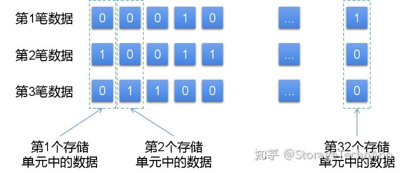 闪存阈值电压(Vt)的编码与用户数据的对应 - 知乎